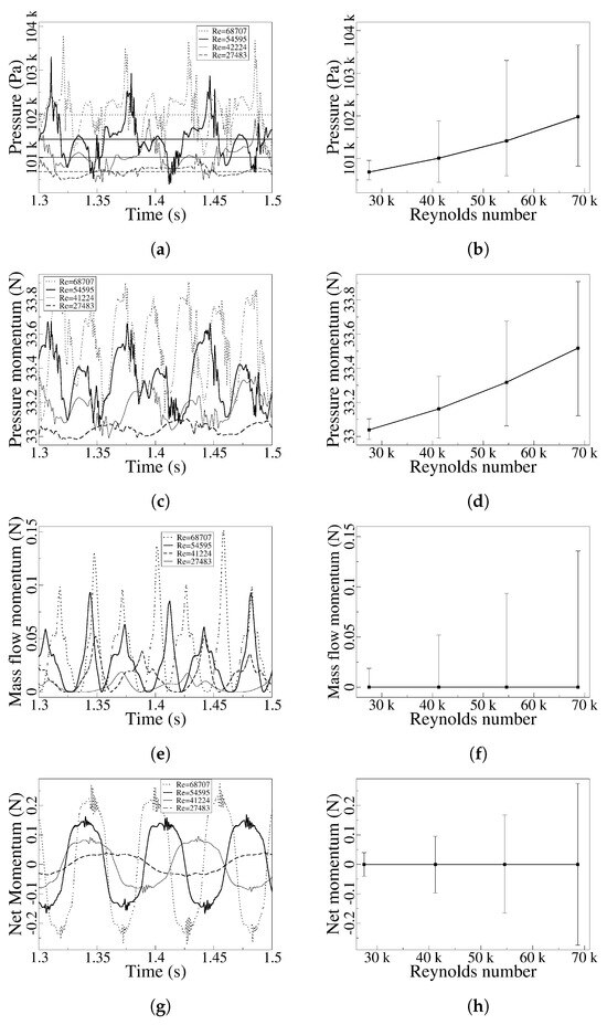 Analysis of a Novel Fluidic Oscillator under Several Dimensional ...