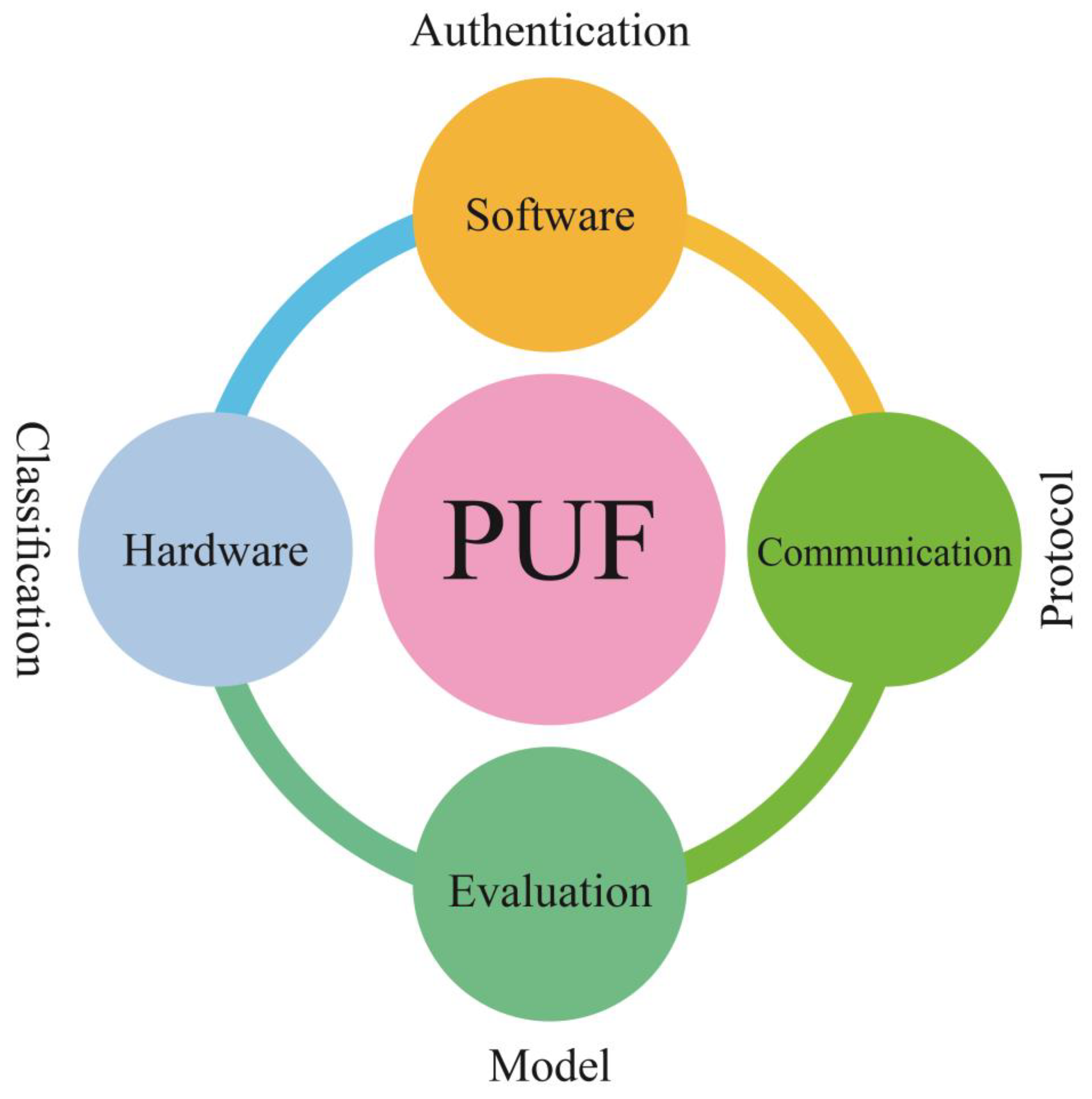 Applied Sciences | Free Full-Text | Strengthening Internet of Things Security: Surveying ...