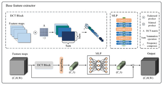 DCTransformer: A Channel Attention Combined Discrete Cosine Transform ...