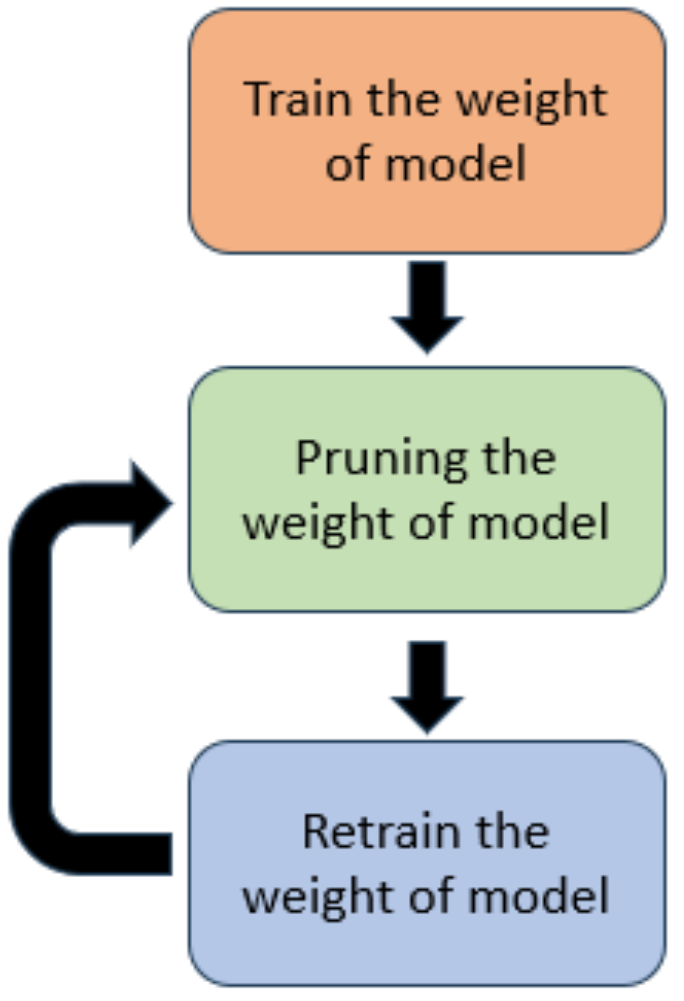 Pruning Quantized Unsupervised Meta-Learning DegradingNet Solution for ...