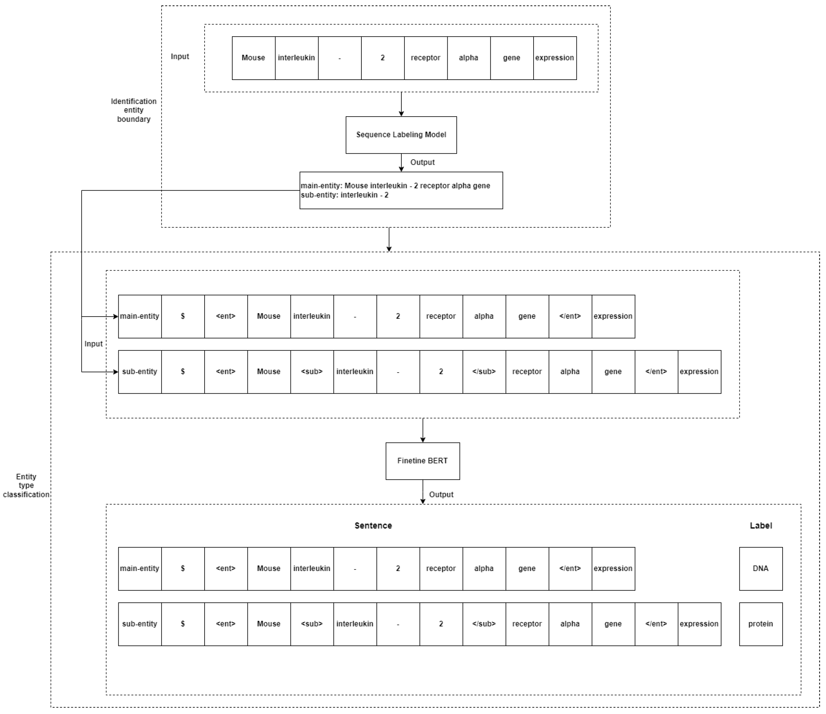 Applied Sciences | Free Full-Text | PNER: Applying the Pipeline Method to Resolve Nested Issues ...