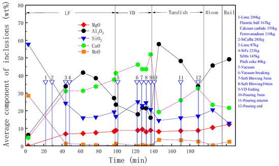 Study on the Causes and Control Measures of Mg–Al Spinel Inclusions in U75V Heavy Rail Steel