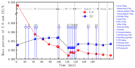 Study on the Causes and Control Measures of Mg–Al Spinel Inclusions in U75V Heavy Rail Steel