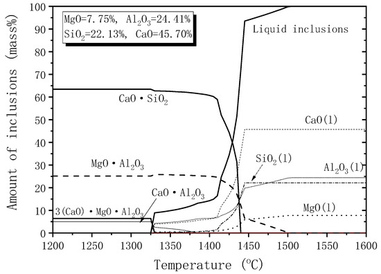 Study on the Causes and Control Measures of Mg–Al Spinel Inclusions in U75V Heavy Rail Steel