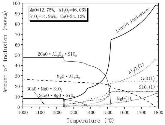 Study on the Causes and Control Measures of Mg–Al Spinel Inclusions in U75V Heavy Rail Steel