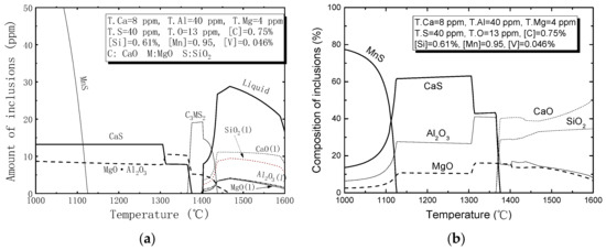 Study on the Causes and Control Measures of Mg–Al Spinel Inclusions in U75V Heavy Rail Steel