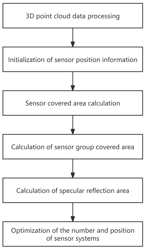The Automatic Algorithm of Optimizing the Position of Structured Light ...