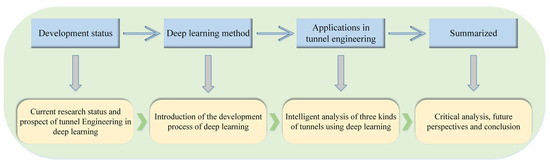 Applied Sciences | Free Full-Text | A Review of Deep Learning ...