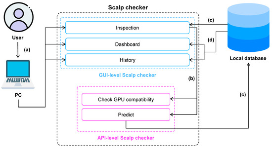 Intelligent Healthcare Platform for Diagnosis of Scalp and Hair Disorders
