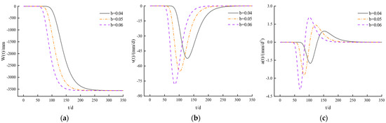 Application of a Variable Weight Time Function Combined Model in Surface Subsidence Prediction ...