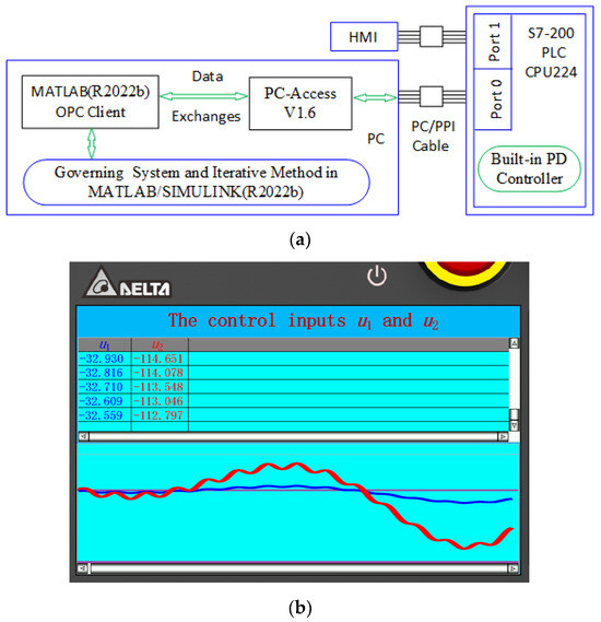 Applied Sciences | Free Full-Text | PD-Based Iterative Learning Control for the Nonlinear Low ...