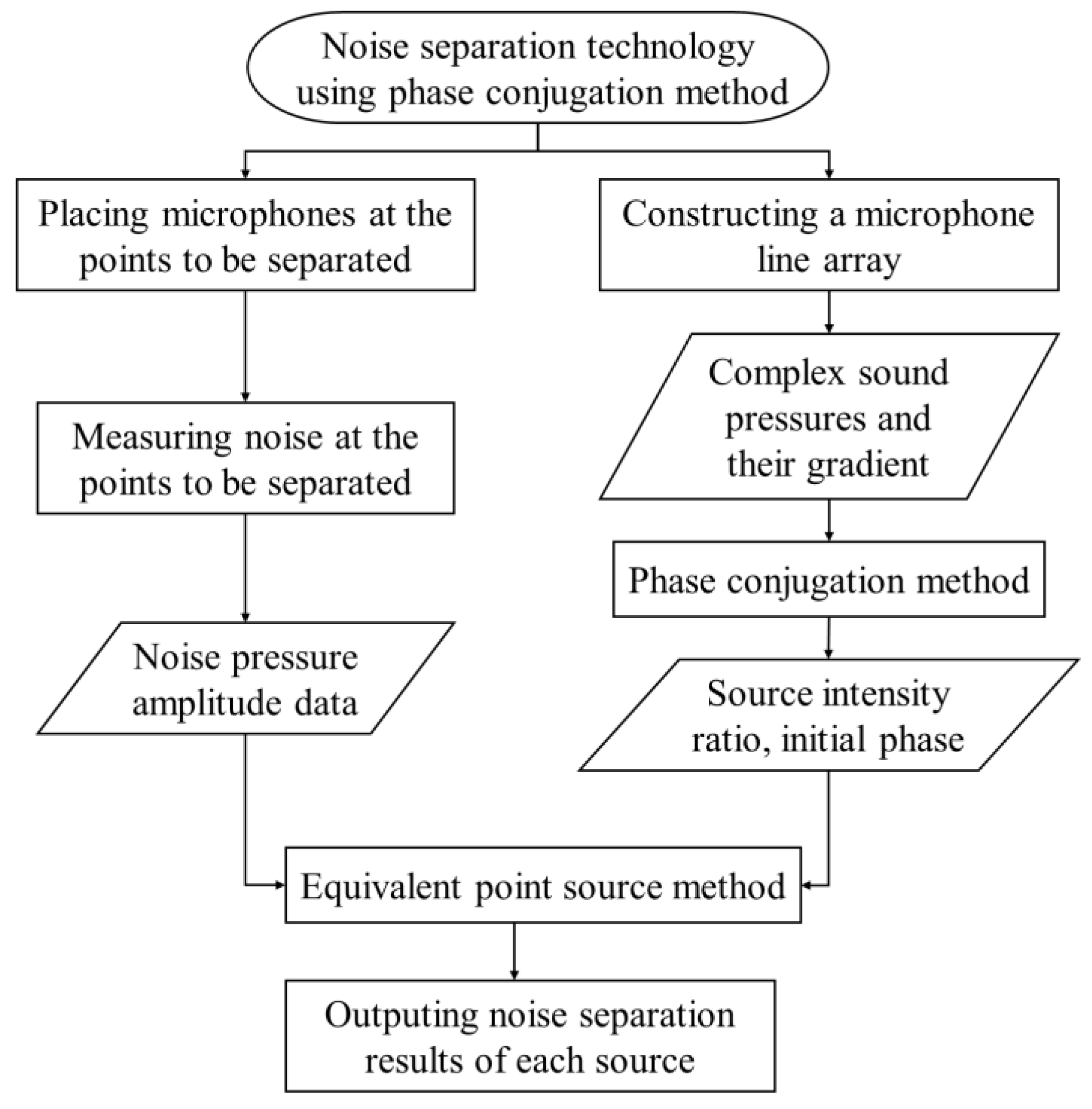 Noise Separation Technique for Enhancing Substation Noise Assessment ...