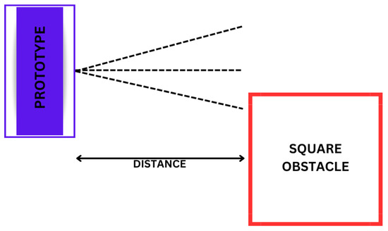 Testing of Indoor Obstacle-Detection Prototypes Designed for Visually ...