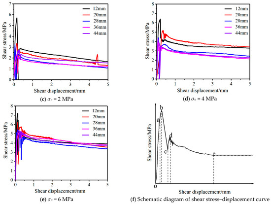 Shear Mechanical Properties of Bolt-Grout Interface under Different ...