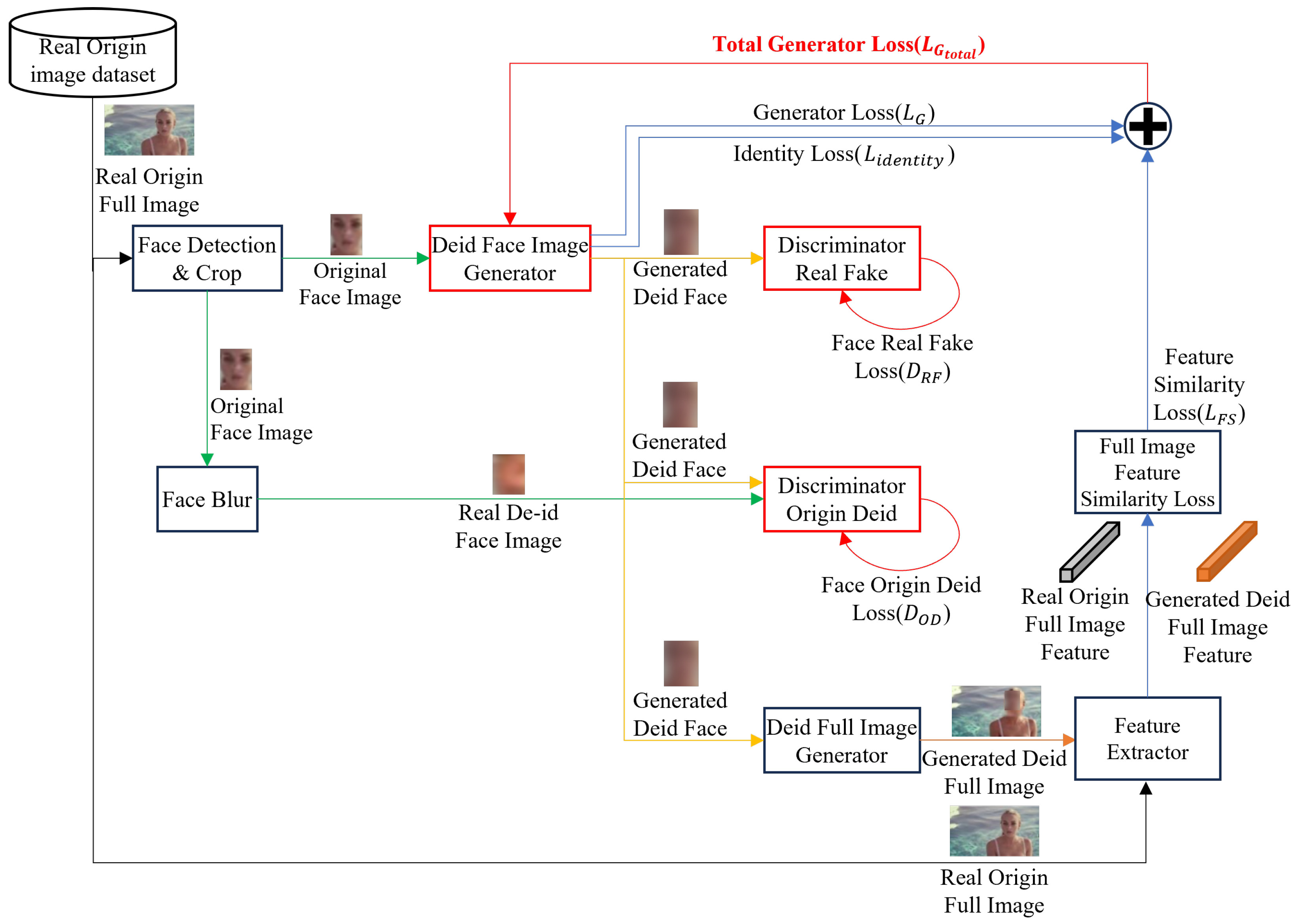 Applied Sciences | Free Full-Text | Face De-Identification Using ...