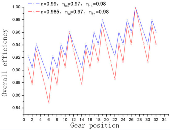 Research on Kinematics and Efficiency Calculation of Binary Logic Planetary Gearbox Based on ...