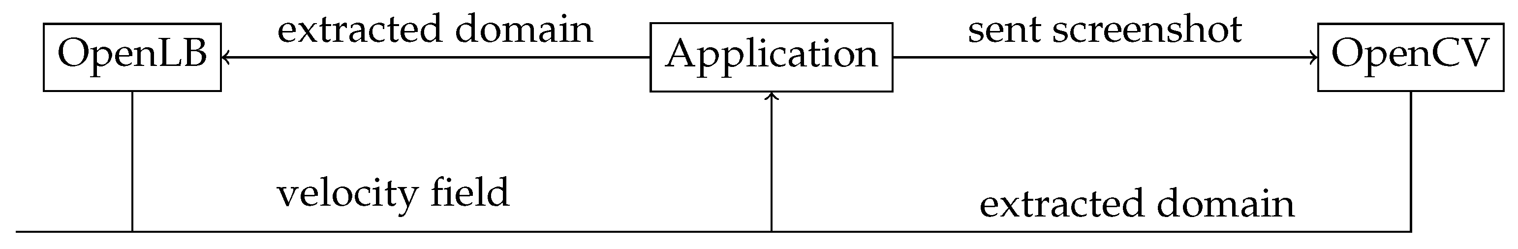 Just-in-Time Fluid Flow Simulation on Mobile Devices Using OpenVisFlow and OpenLB