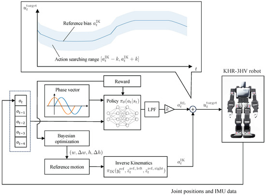 Reinforcement Learning of Bipedal Walking Using a Simple Reference Motion
