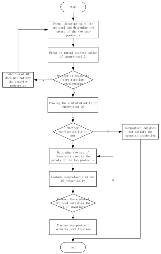 Formal Analysis of DTLS-SRTP Combined Protocol Based on Logic of Events