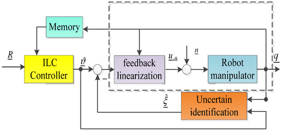 Improving the Quality of Industrial Robot Control Using an Iterative ...