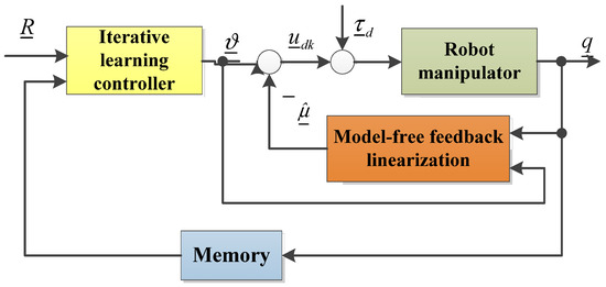 Improving the Quality of Industrial Robot Control Using an Iterative Learning Method with Online ...