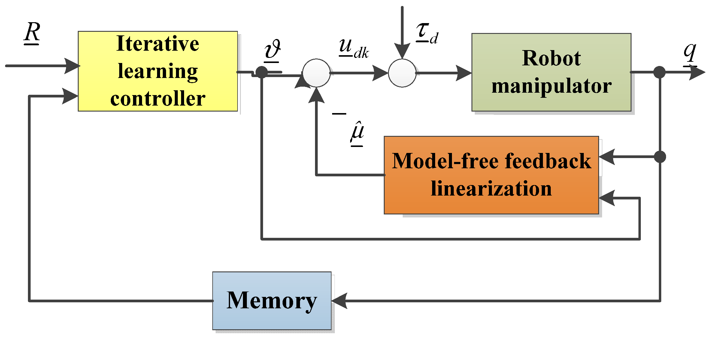 Improving the Quality of Industrial Robot Control Using an Iterative Learning Method with Online ...