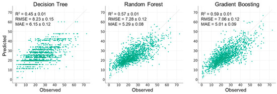 Tree-Based Modeling for Large-Scale Management in Agriculture: Explaining Organic Matter Content ...
