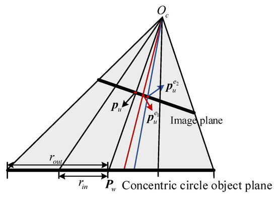 Iterative Camera Calibration Method Based on Concentric Circle Grids