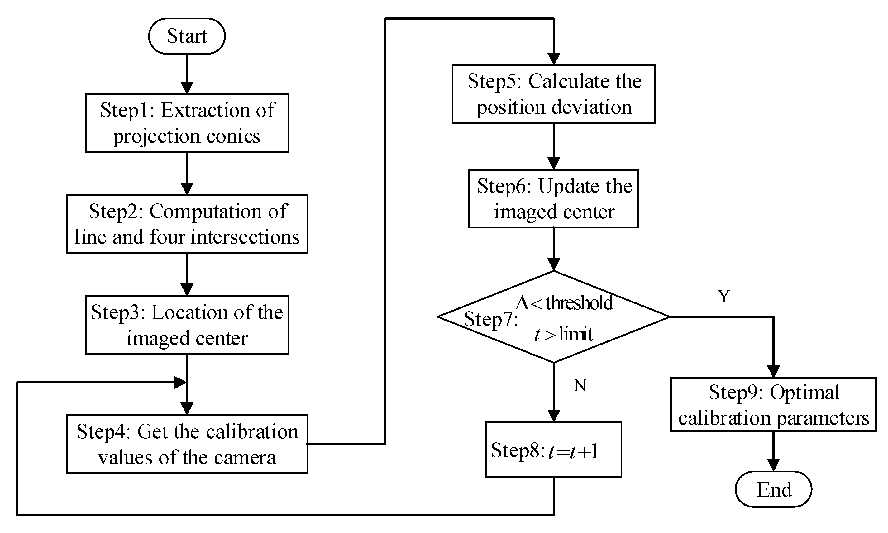 Iterative Camera Calibration Method Based On Concentric Circle Grids