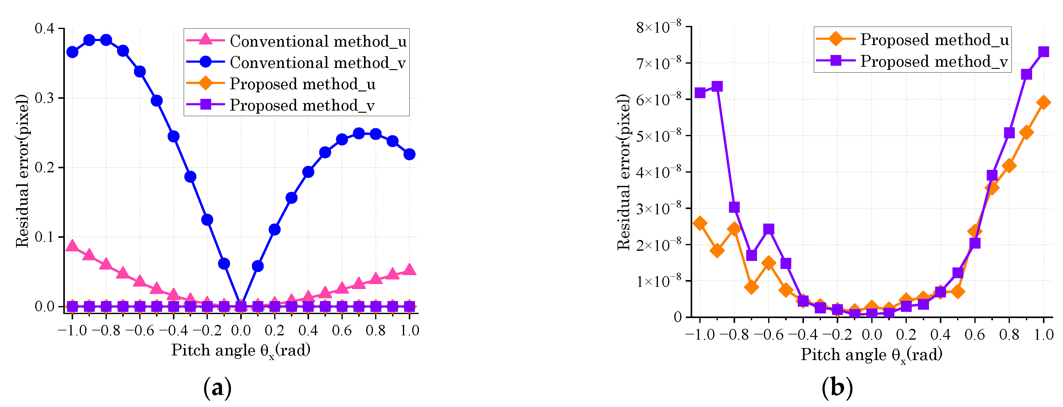 Iterative Camera Calibration Method Based on Concentric Circle Grids