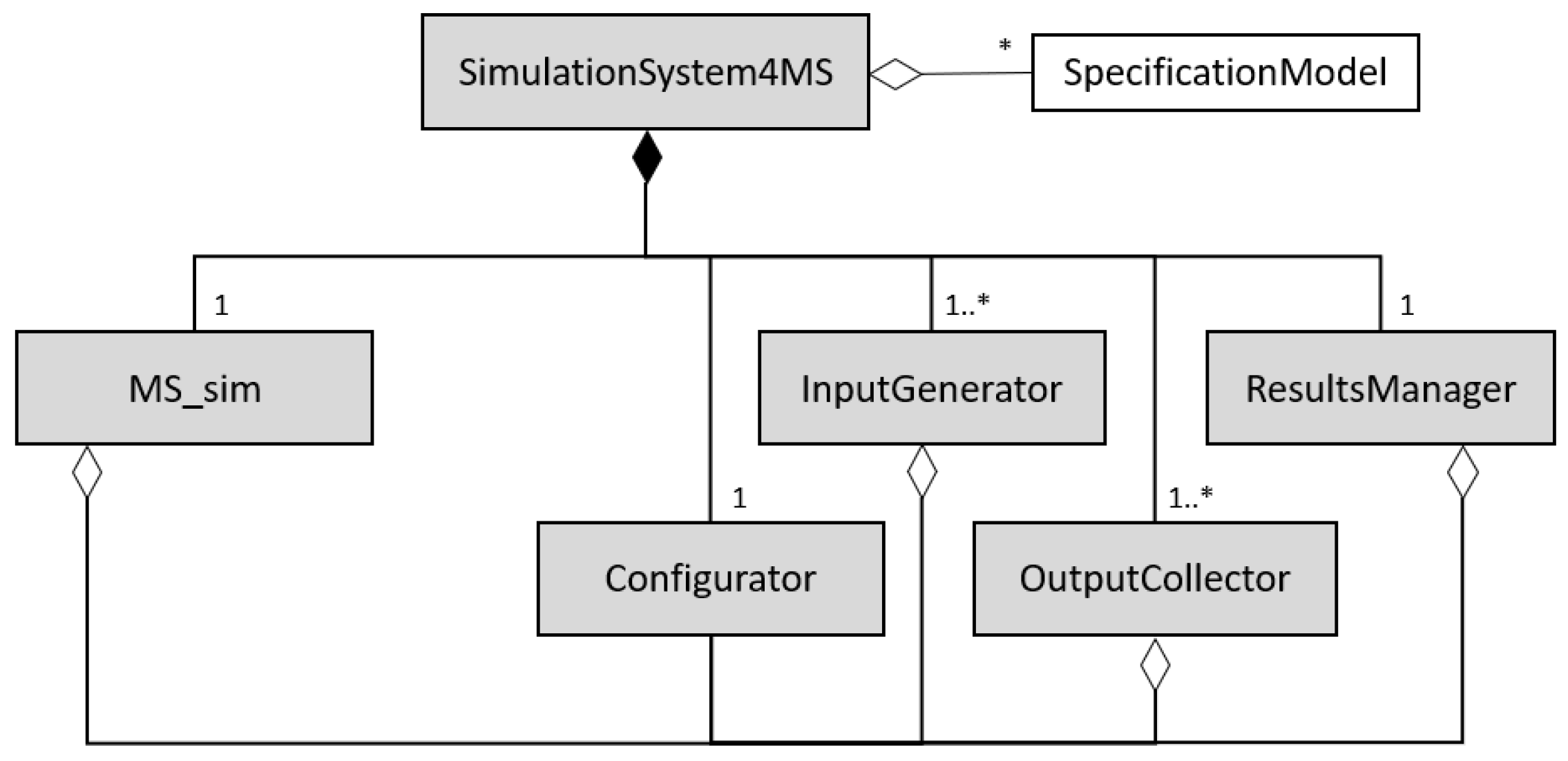 Applied Sciences | Free Full-Text | SysML4GDPSim: A SysML Profile for ...