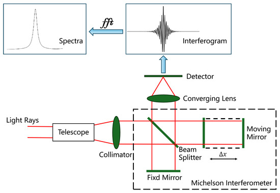 A Phase Correction Model for Fourier Transform Spectroscopy