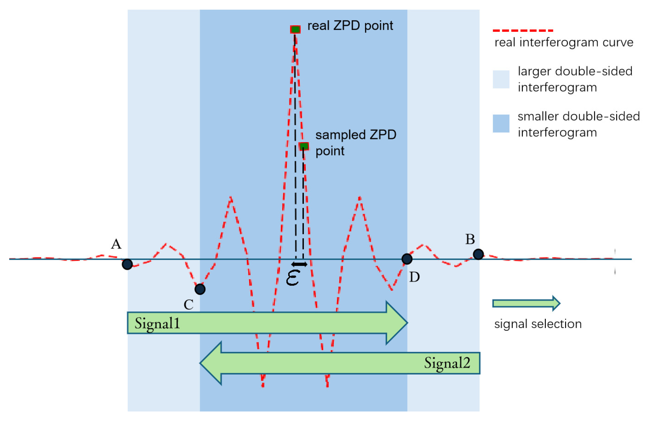 A Phase Correction Model for Fourier Transform Spectroscopy