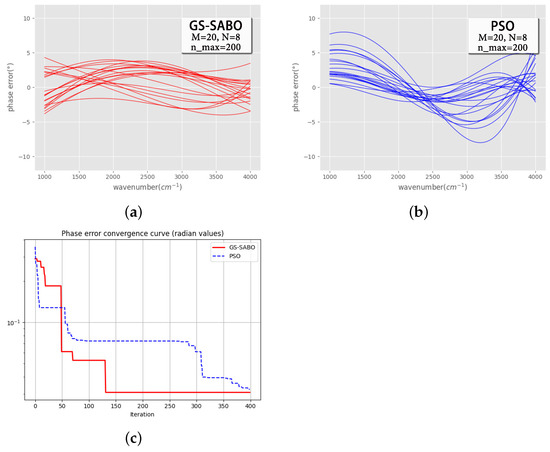 A Phase Correction Model for Fourier Transform Spectroscopy