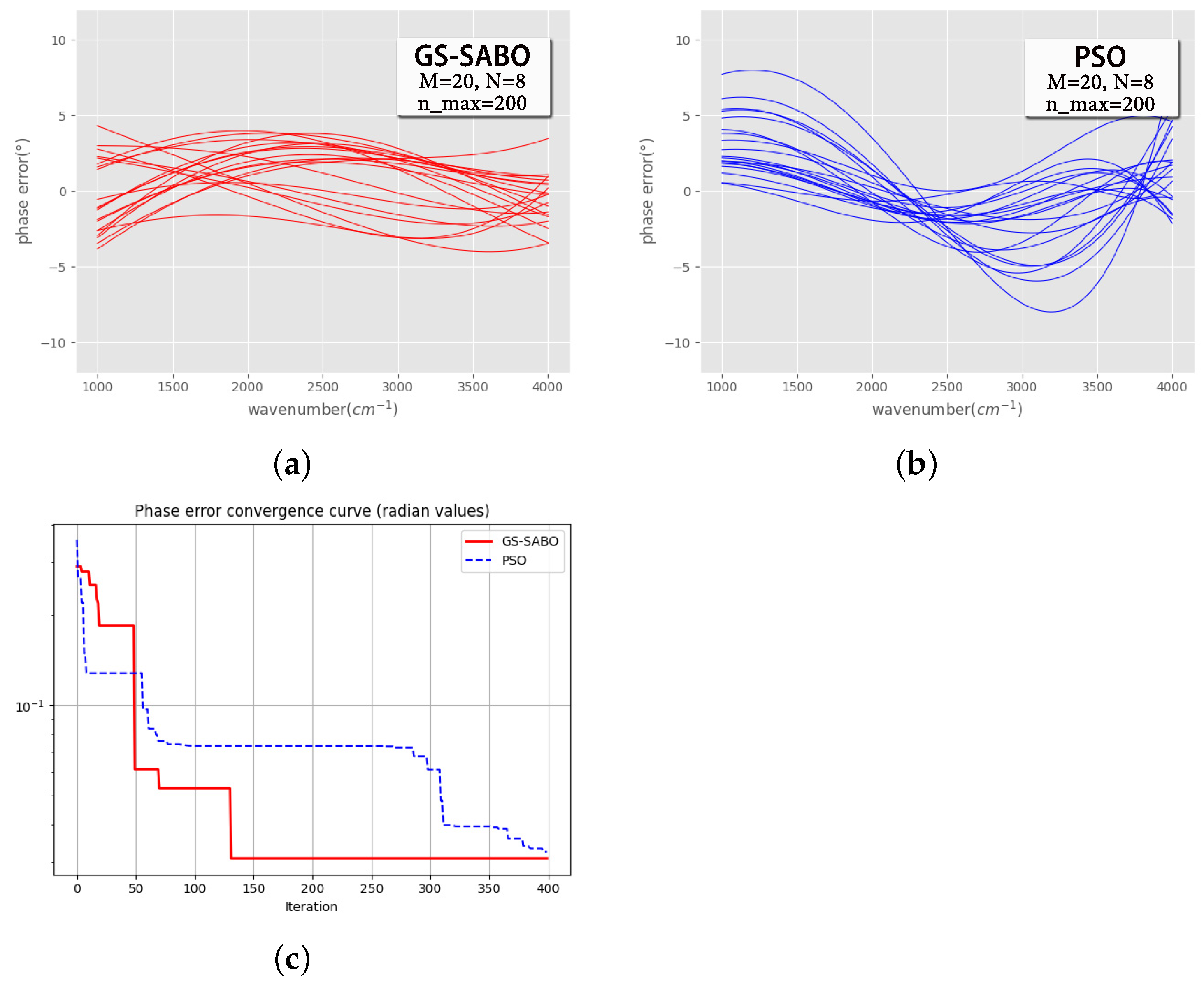 A Phase Correction Model for Fourier Transform Spectroscopy