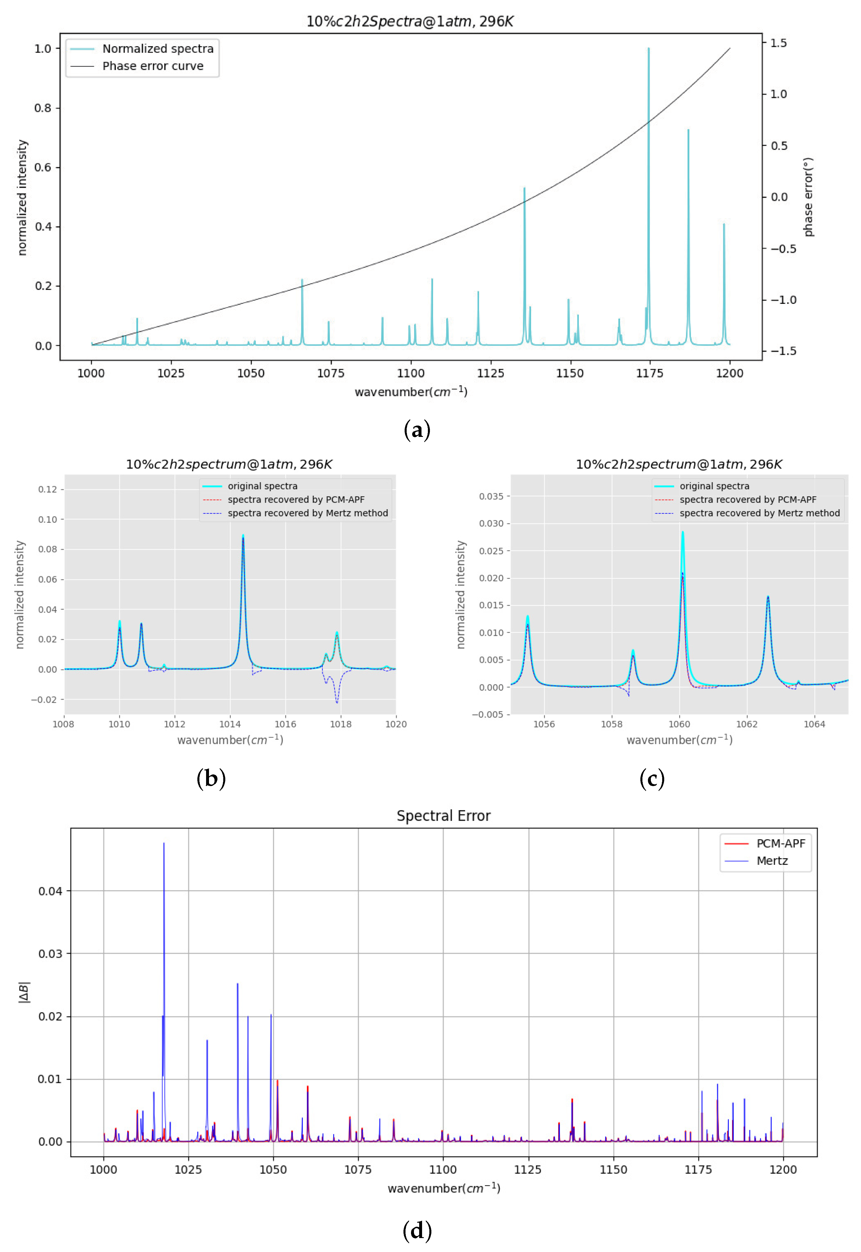 A Phase Correction Model for Fourier Transform Spectroscopy