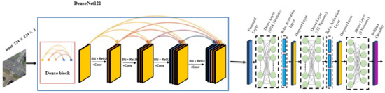 Land-Cover Classification Using Deep Learning with High-Resolution ...