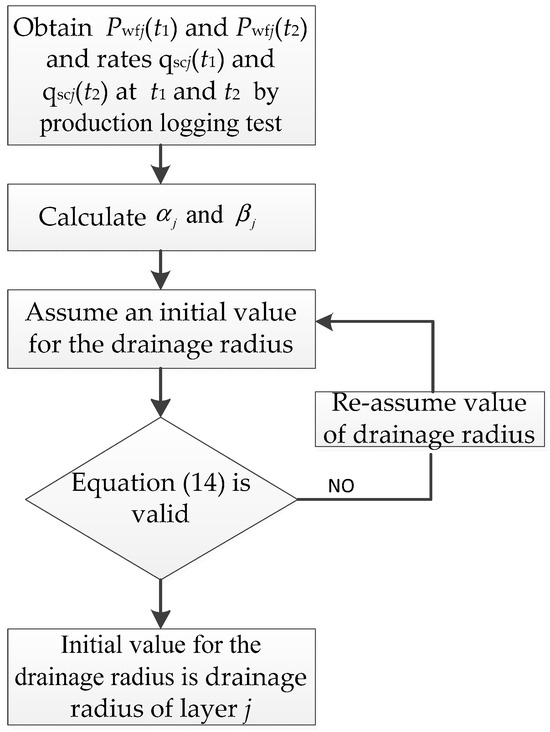 Calculation Model of Drainage Radius of Single-Layer/Multi-Layer ...