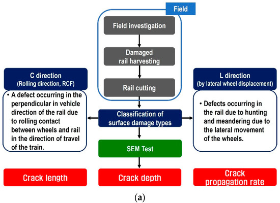 Deep Learning (Fast R-CNN)-Based Evaluation of Rail Surface Defects