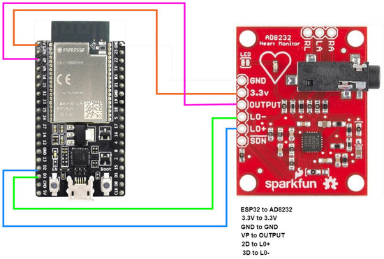 Real-Time Remote Patient Monitoring: A Review of Biosensors Integrated ...