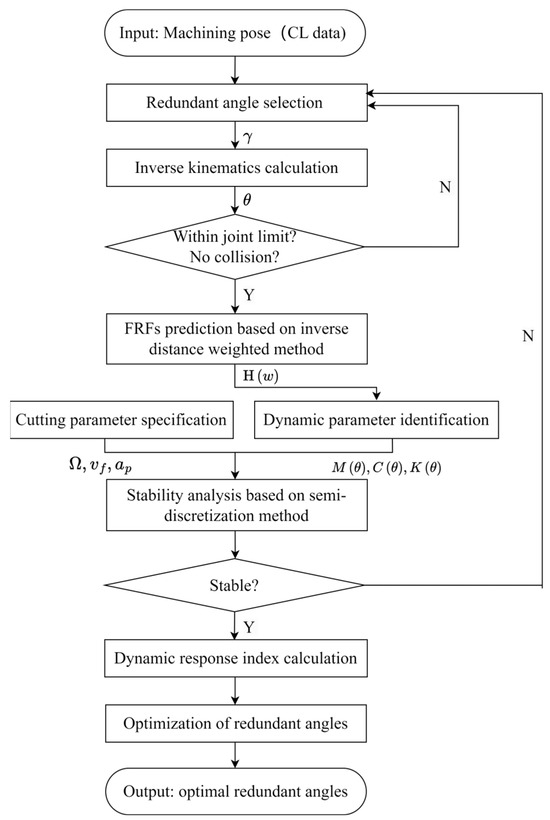 Applied Sciences | Free Full-Text | Optimization of Redundant Degrees ...