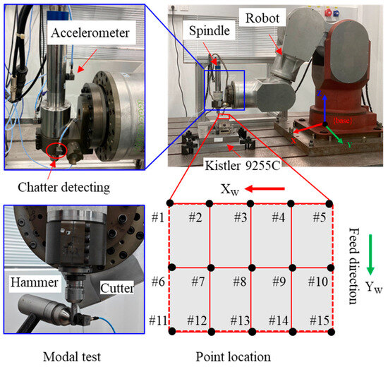 Optimization of Redundant Degrees of Freedom in Robotic Flat-End Milling Based on Dynamic Response