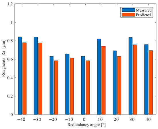 Applied Sciences | Free Full-Text | Optimization of Redundant Degrees ...
