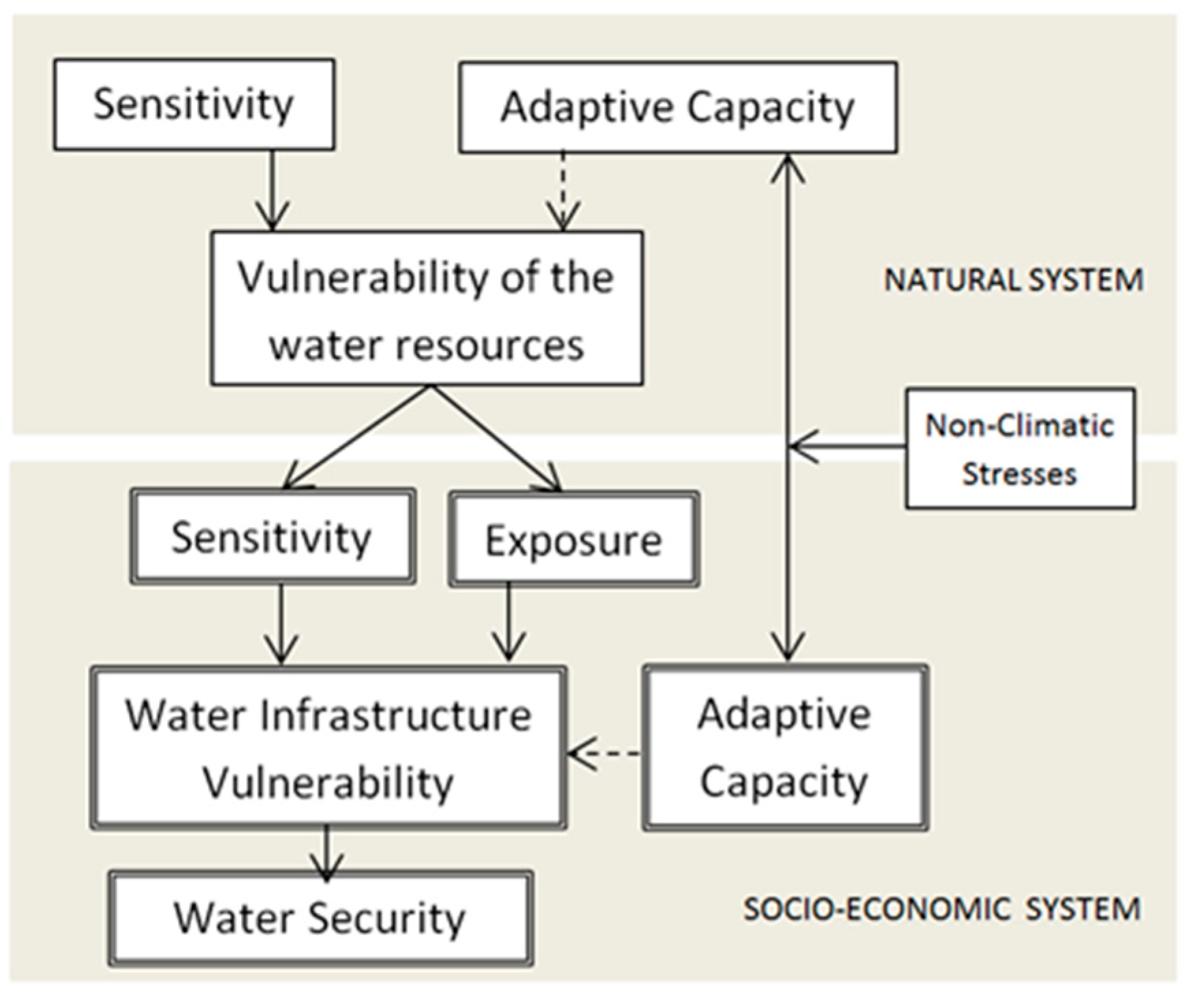 Engineering Approach to Assessing the Vulnerability of Water Abstraction