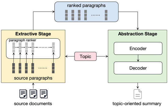 Applied Sciences | Free Full-Text | TOMDS (Topic-Oriented Multi-Document Summarization ...