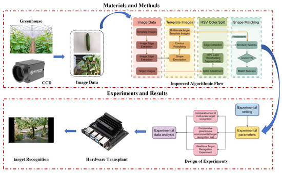 Real Time Cucumber Target Recognition In Greenhouse Environments Using Color Segmentation And
