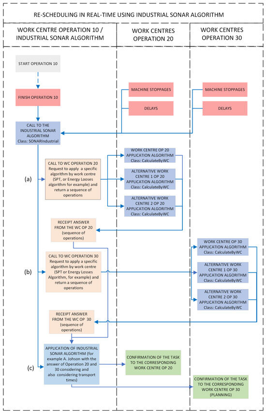 Real-Time Production Scheduling and Industrial Sonar and Their Application in Autonomous Mobile ...