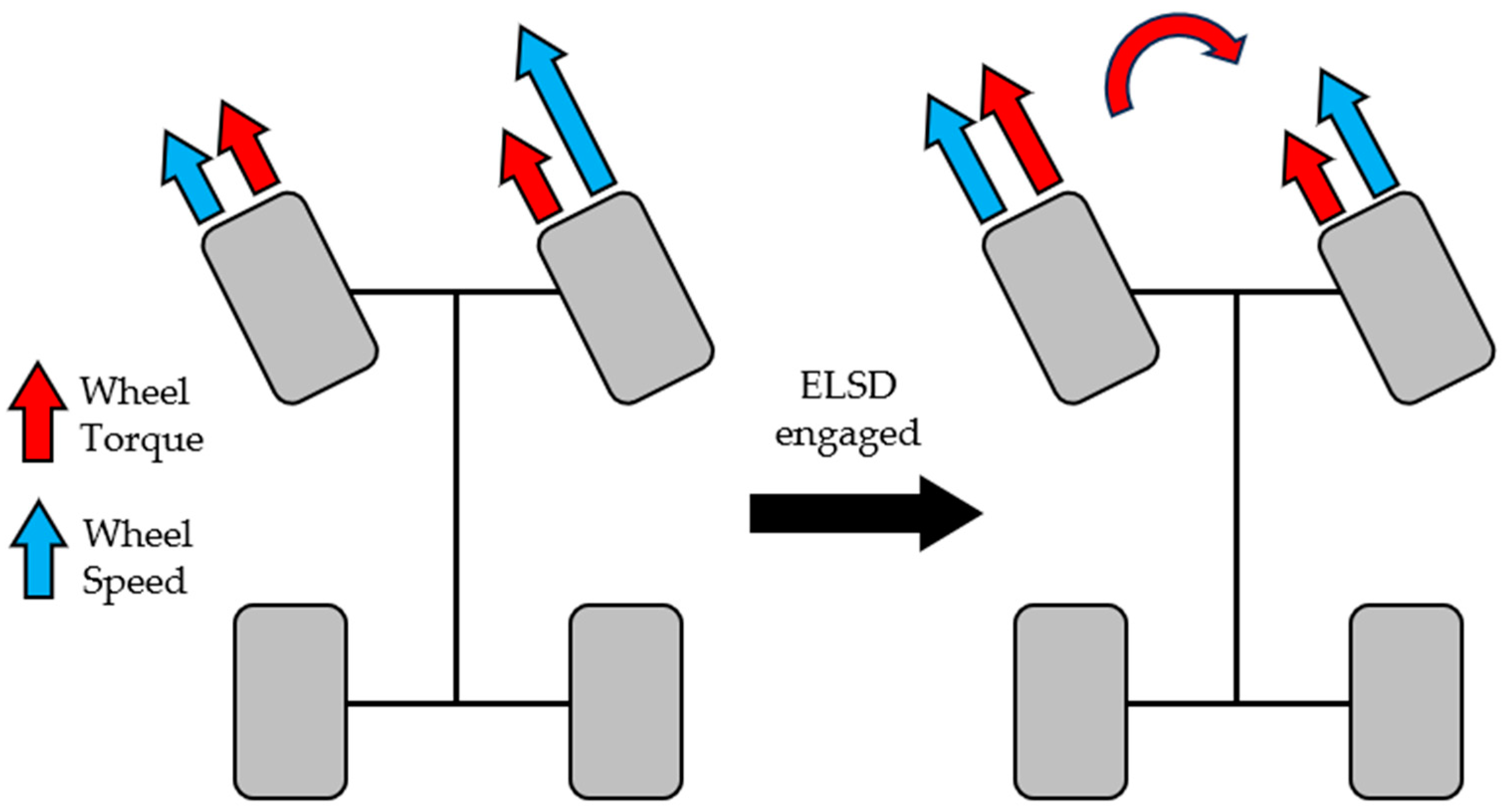 Enhanced Vehicle Dynamics and Safety through Tire–Road Friction Estimation for Predictive ELSD ...