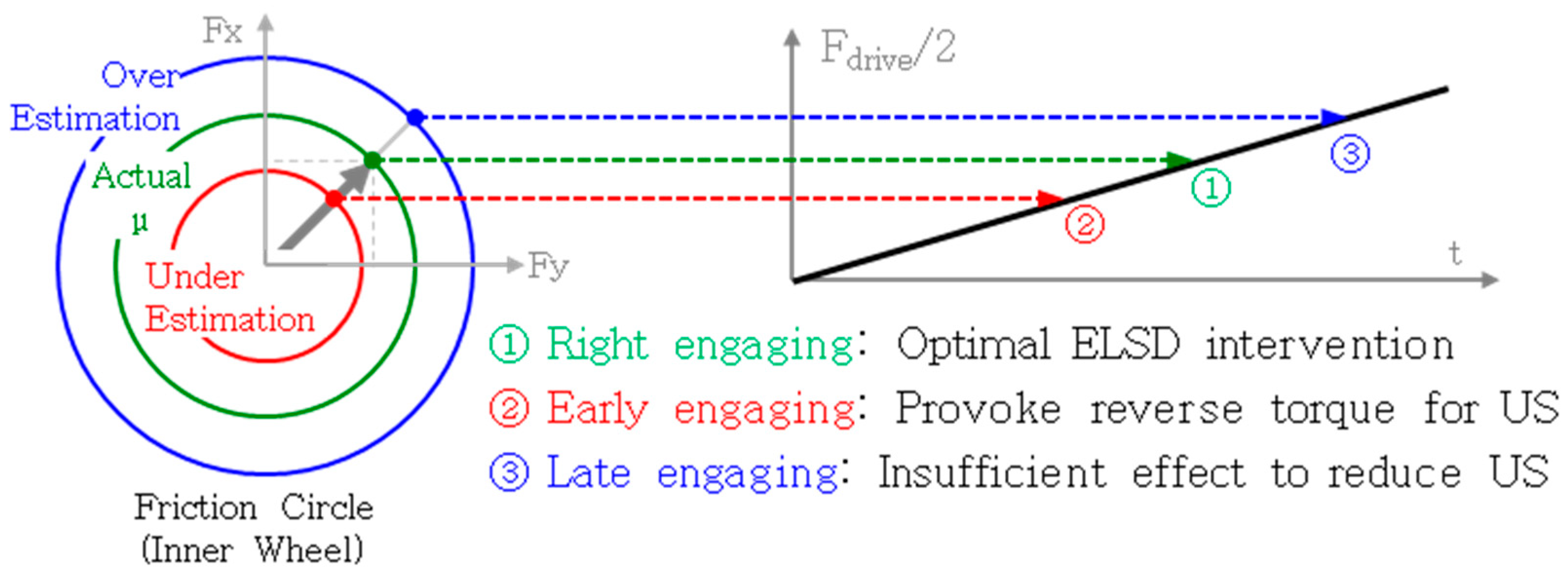 Enhanced Vehicle Dynamics and Safety through Tire–Road Friction ...