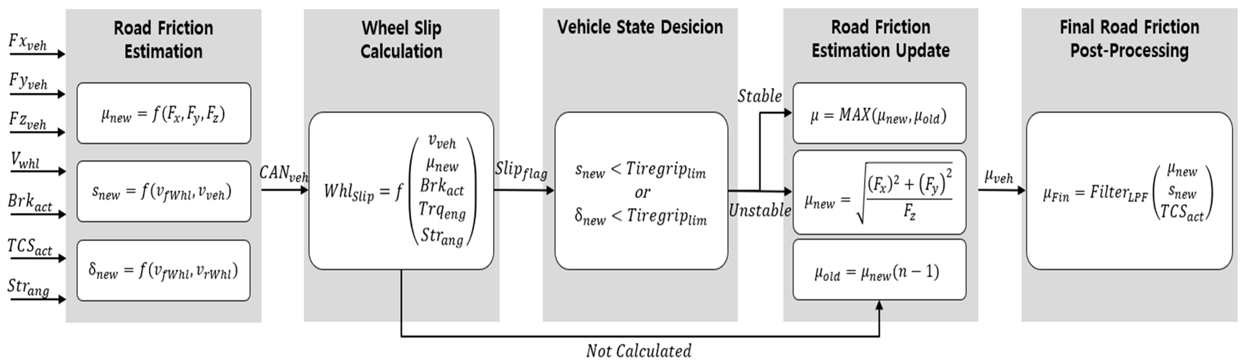 Enhanced Vehicle Dynamics And Safety Through Tire Road Friction Estimation For Predictive Elsd